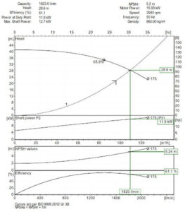 How to Read a Water Pump Curve - Vijay Engineering And Machinery Blogs